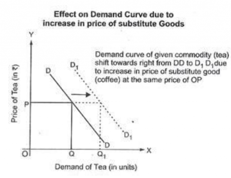 Impact of substitute goods and services in the supply market. | KNEC ...